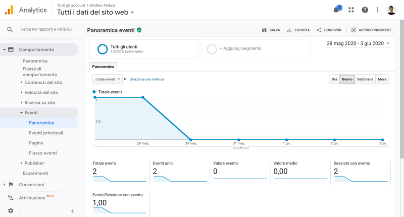 Cos'è il DAU, WAU e MAU? - Matteo Feduzi